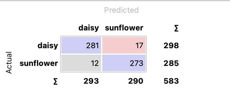 Solved calculate the precision, recall, and F1 score per | Chegg.com