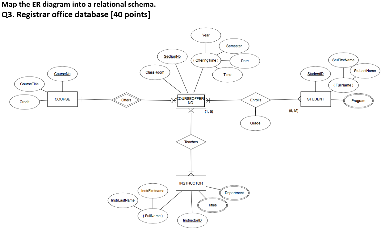 Solved Map the ER diagram into a relational scheme. Please | Chegg.com