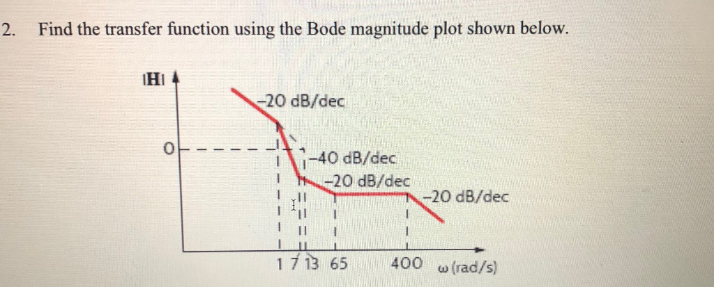 Solved 2. Find the transfer function using the Bode | Chegg.com