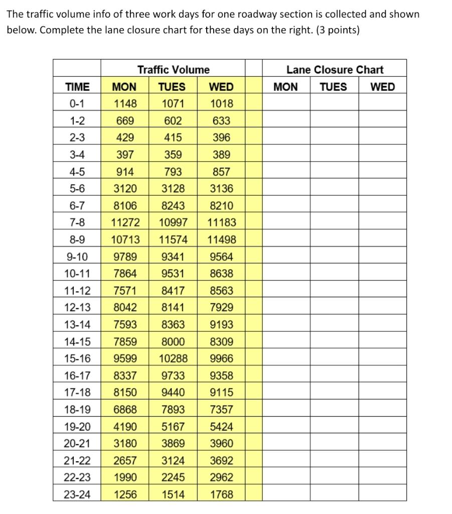 Solved The traffic volume info of three work days for one | Chegg.com