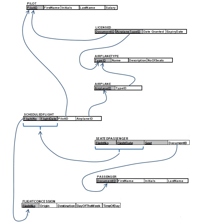 Solved You are presented again with the database design for | Chegg.com