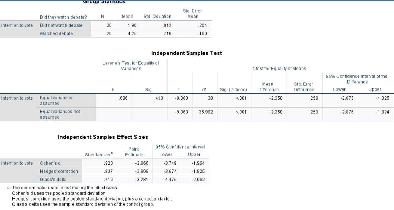 Solved Group Statistics Std. Error Mean Did they watch | Chegg.com