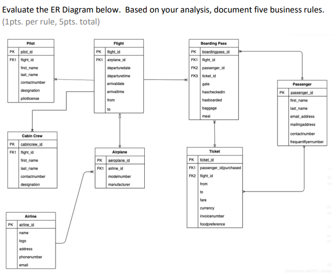 Solved Evaluate the ER Diagram below. Based on your | Chegg.com