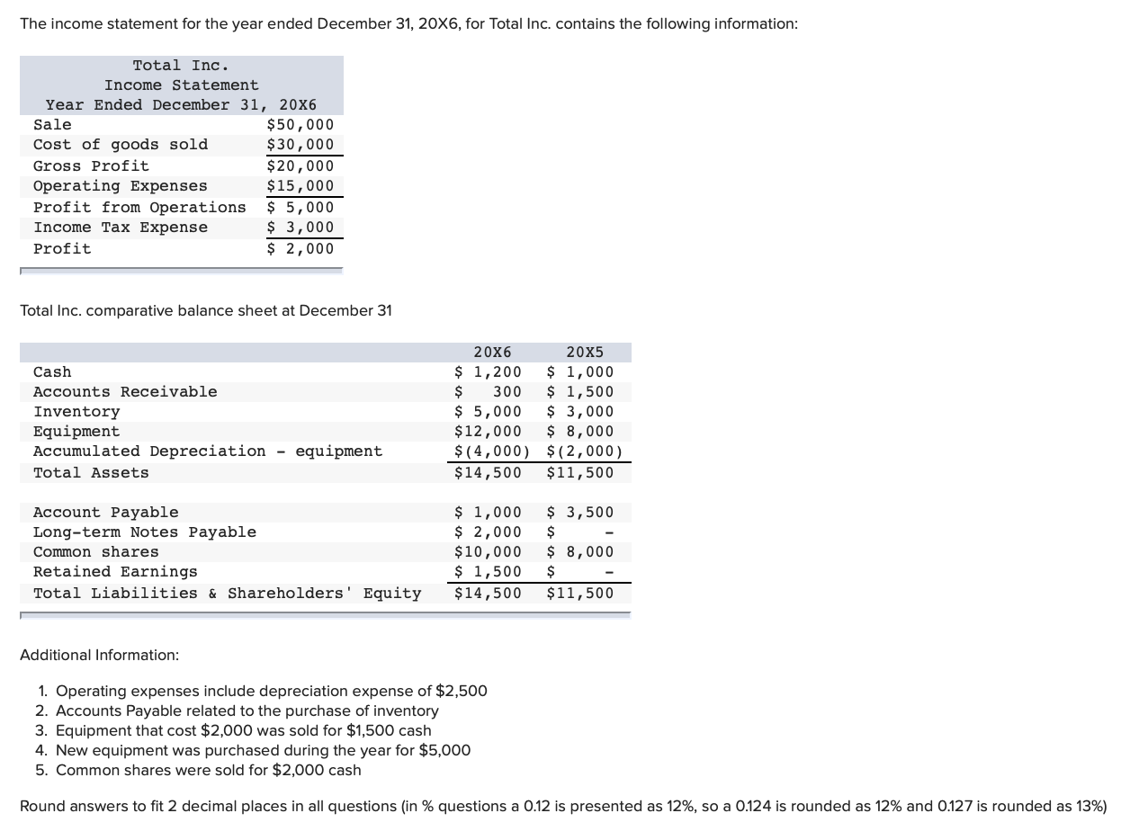 Solved The income statement for the year ended December 31, | Chegg.com