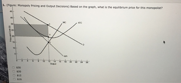 1. (Figure: Monopoly Pricing and Output Decisions) | Chegg.com