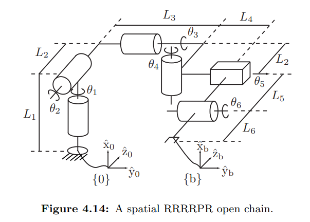 Exercise 4.8 The spatial RRRRPR open chain of Figure | Chegg.com