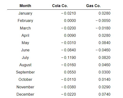 Solved The following table contains monthly returns for Cola | Chegg.com