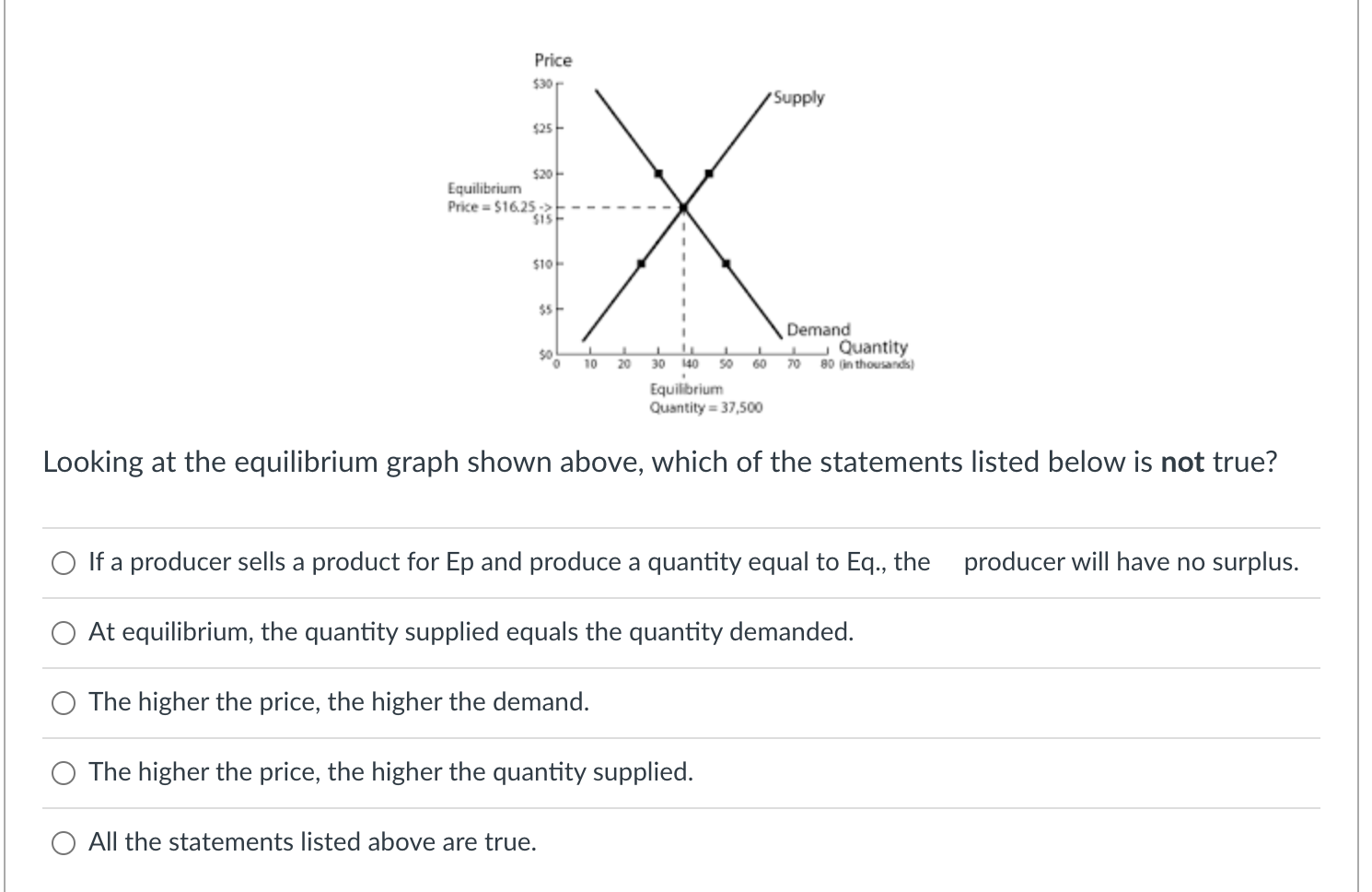 Solved Looking at the equilibrium graph shown above, which | Chegg.com