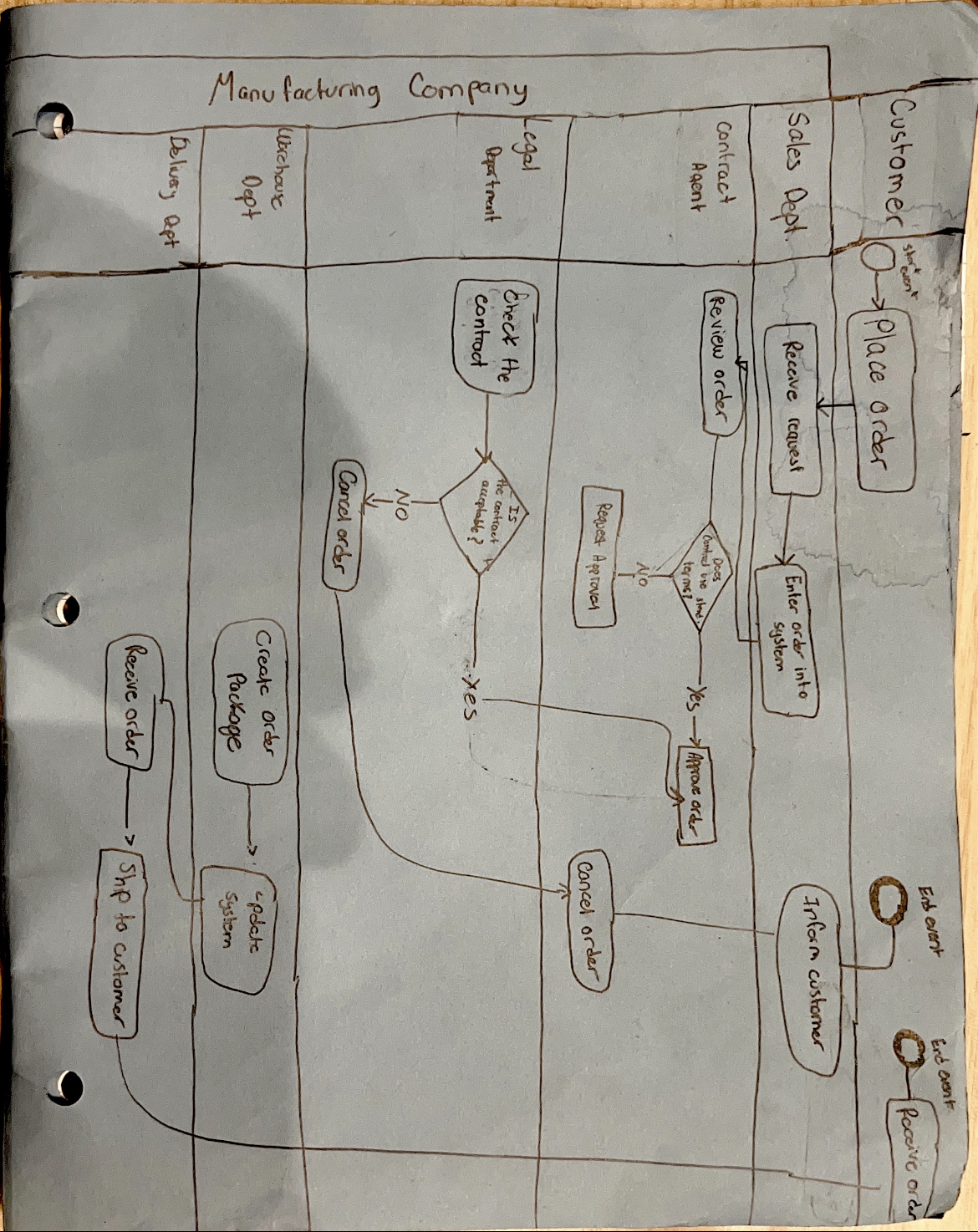 Solved I need to draw a BPMN model for this case: The | Chegg.com