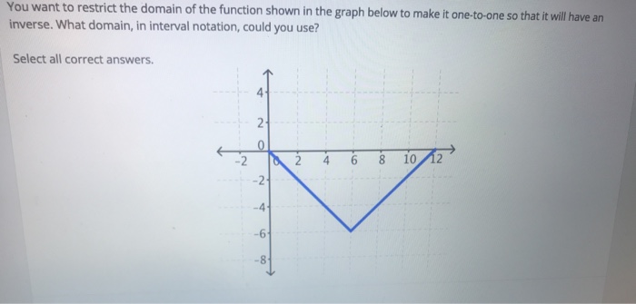 Solved You want to restrict the domain of the function shown | Chegg.com