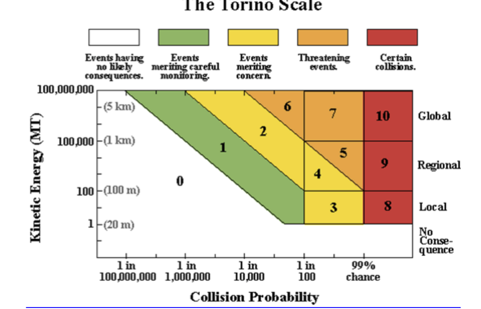 Solved he Torino Scale Events meriting careful monitoring, | Chegg.com
