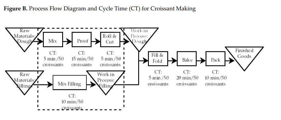 Solved Croissant-Making In another area of bakery, | Chegg.com