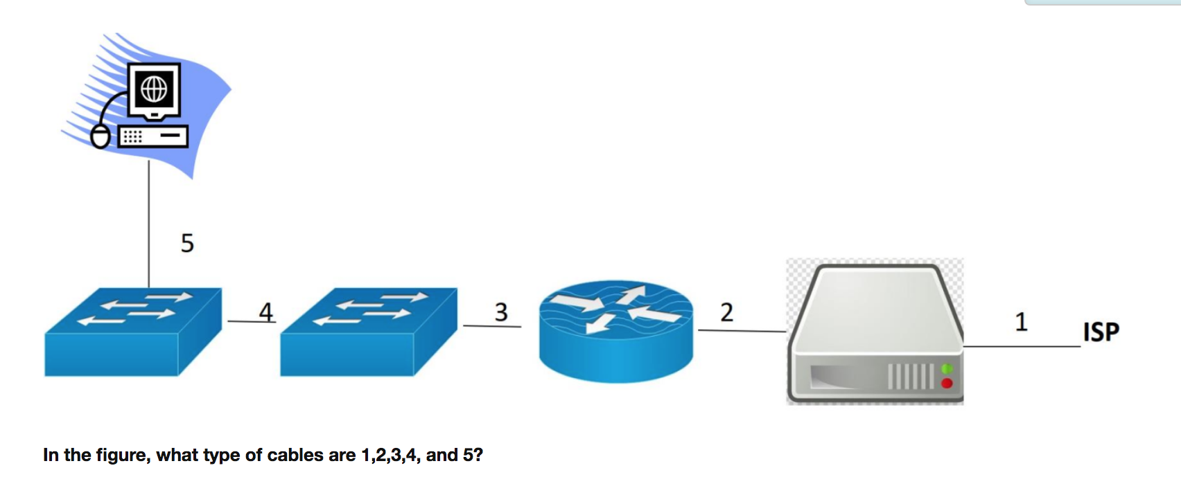 Solved 5 4 3 2 1 ISP In the figure, what type of cables are | Chegg.com