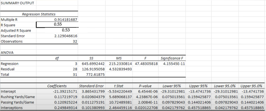 Solved What is the difference between R2 and the p-value. | Chegg.com