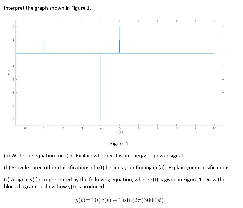 Solved Interpret the graph shown in Figure 1. 2 1 0 -1 -2. | Chegg.com