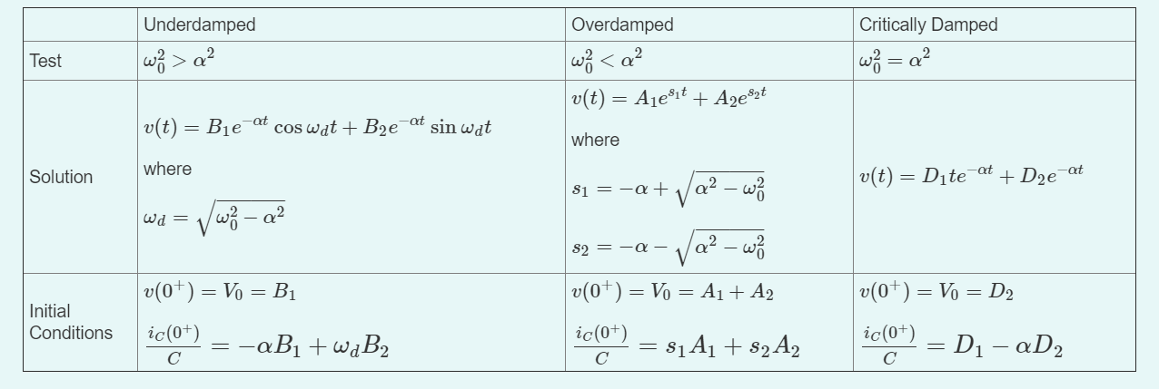 Solved Underdamped Overdamped Critically Damped Test we > a² | Chegg.com