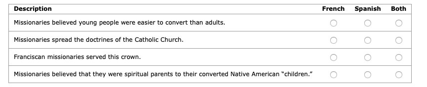 Solved French Spanish Both Description Missionaries believed | Chegg.com