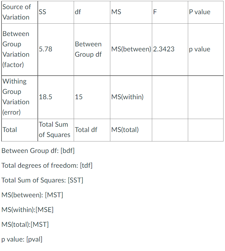 Solved Source of SS df MS F P value Variation Between 5.78 | Chegg.com