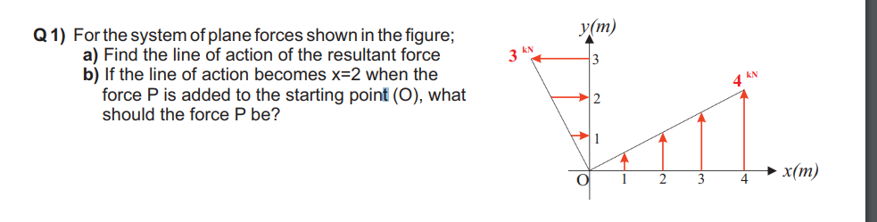 Solved Q1) For the system of plane forces shown in the | Chegg.com