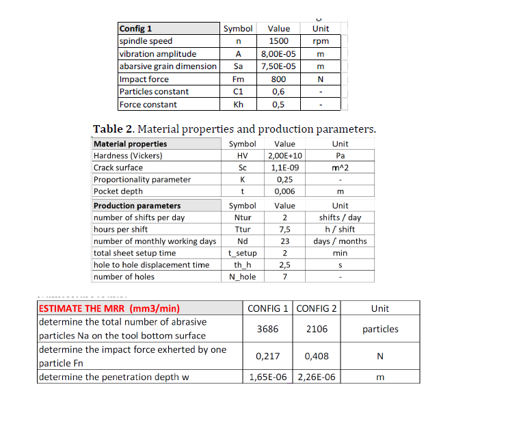 Solved Using the following data Rotary Ultrasonic Machining | Chegg.com