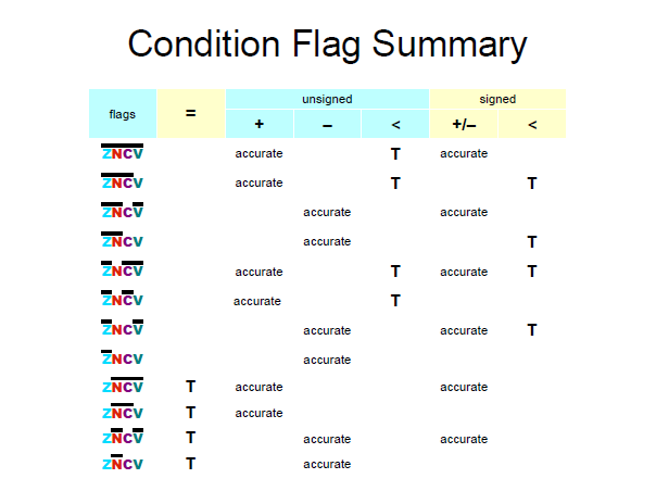 HW 10: Condition Flags For each line in the table on | Chegg.com