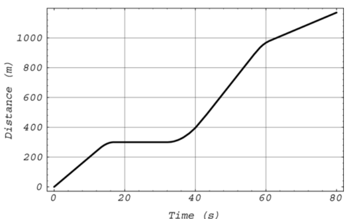 Solved CAR PROBLEM A) The graph shows the speed | Chegg.com