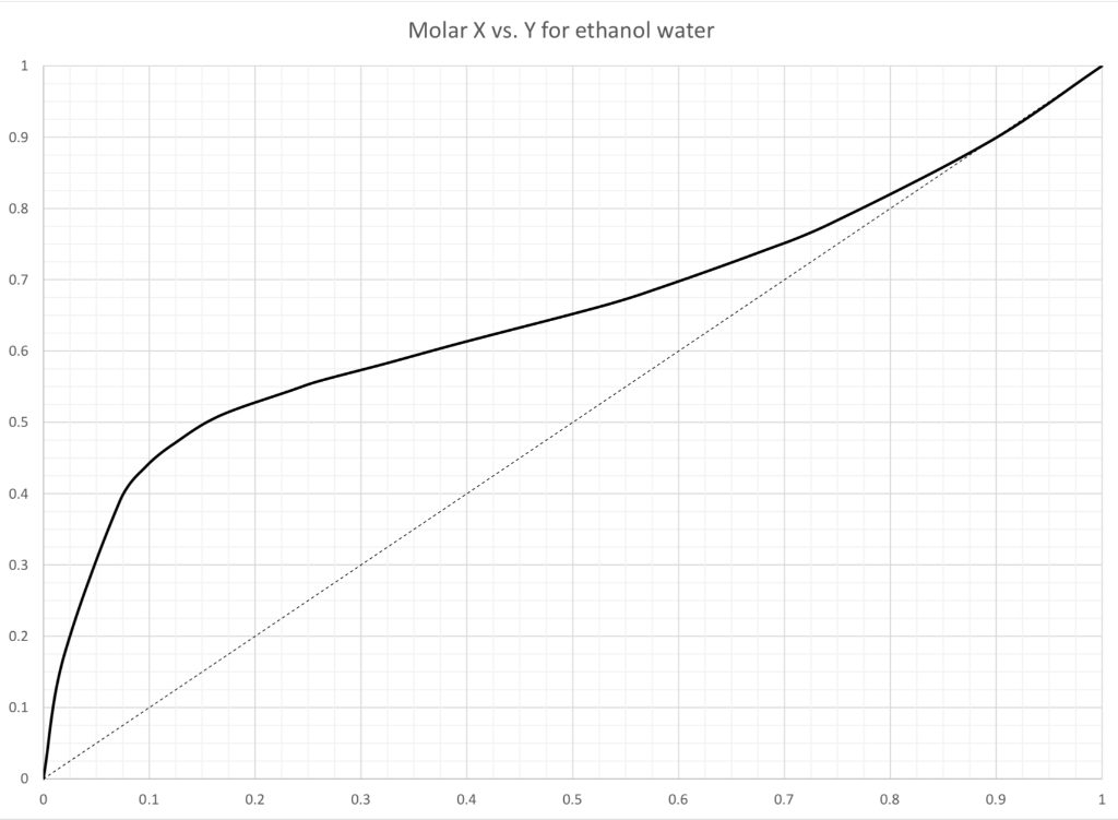 Solved A mixture of acetone and ethanol is to be separated | Chegg.com