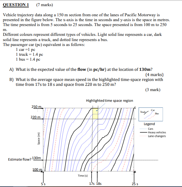 QUESTION 1 (7 marks) Vehicle trajectory data along a | Chegg.com