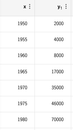 Solved \begin{tabular}{|r|r|} \hline x: & y1: \\ \hline 1950 | Chegg.com