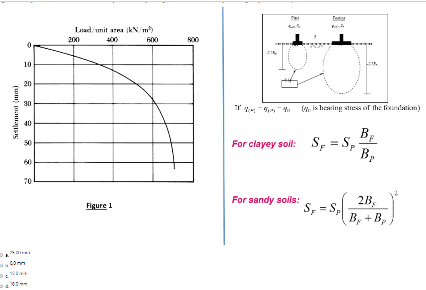 Solved Figure 1 shows plate load test results conducted on | Chegg.com