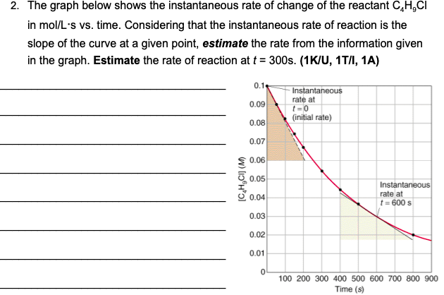 Solved 2. The graph below shows the instantaneous rate of | Chegg.com