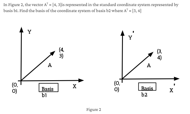 Solved In Figure 2, ﻿the vector AT=[4,3] ﻿is represented in | Chegg.com