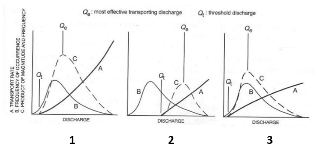 Solved Label 1,2,and 3 as Dissolved load, Bed load, and | Chegg.com