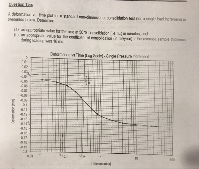 Solved n: A deformation vs. time plot for a standard | Chegg.com