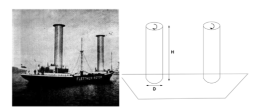 Solved In the 1920s, Anton Flettner constructed a ship (left | Chegg.com