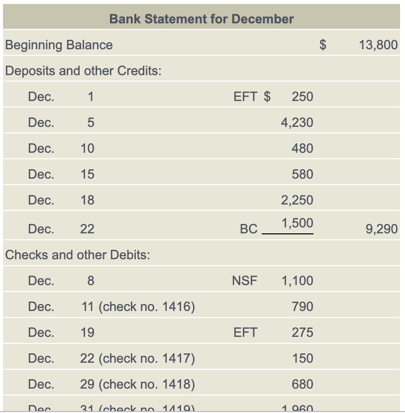 Solved The December cash records of Durkin Insurance follow: | Chegg.com