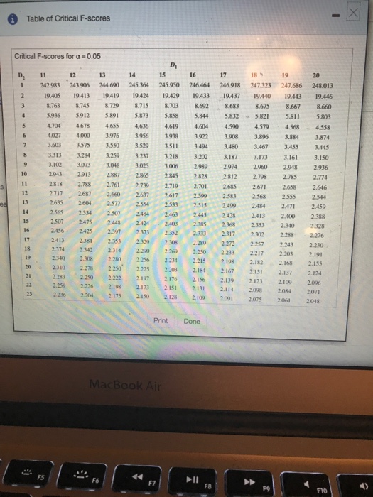 Solved Table of Critical F-scores Critical F-scores for | Chegg.com