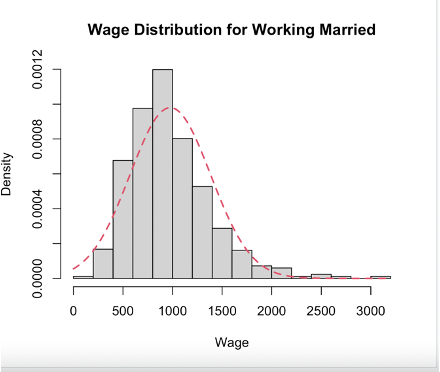Solved Wage Distribution for Working Married Wage | Chegg.com