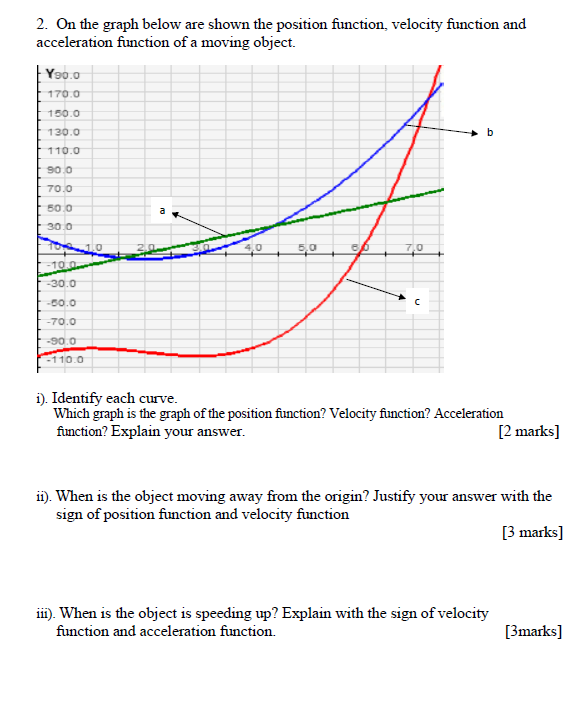 Solved 2. On the graph below are shown the position | Chegg.com