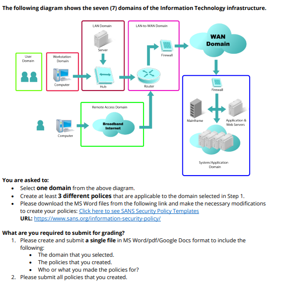 The following diagram shows the seven (7) domains of | Chegg.com