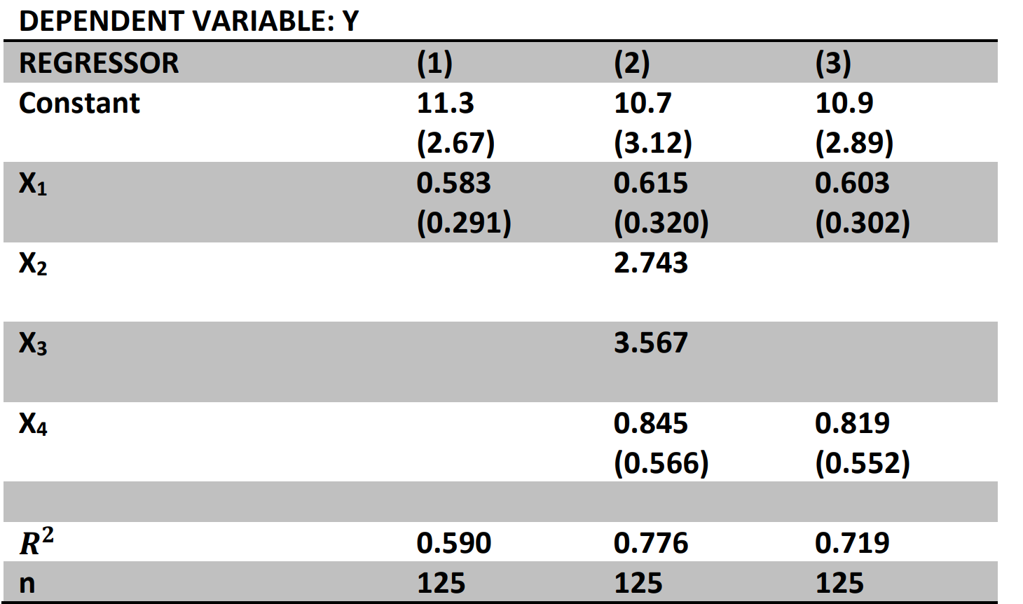 A researcher runs three models: (1)-(3). The results | Chegg.com
