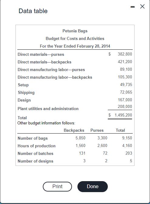 Solved Requirements 1. Identify the cost hierarchy level for | Chegg.com