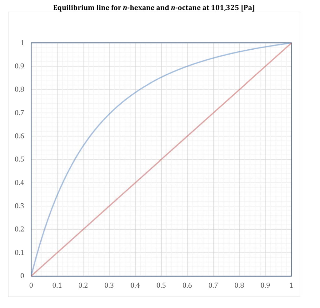 Solved A mixture of n‐hexane (30%) and n‐octane (70%) is to | Chegg.com