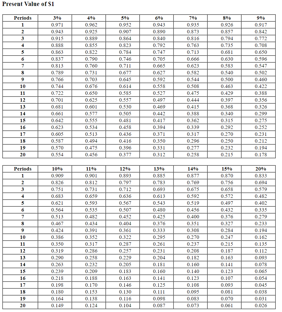 Solved Use the present value table in Appendix A and | Chegg.com