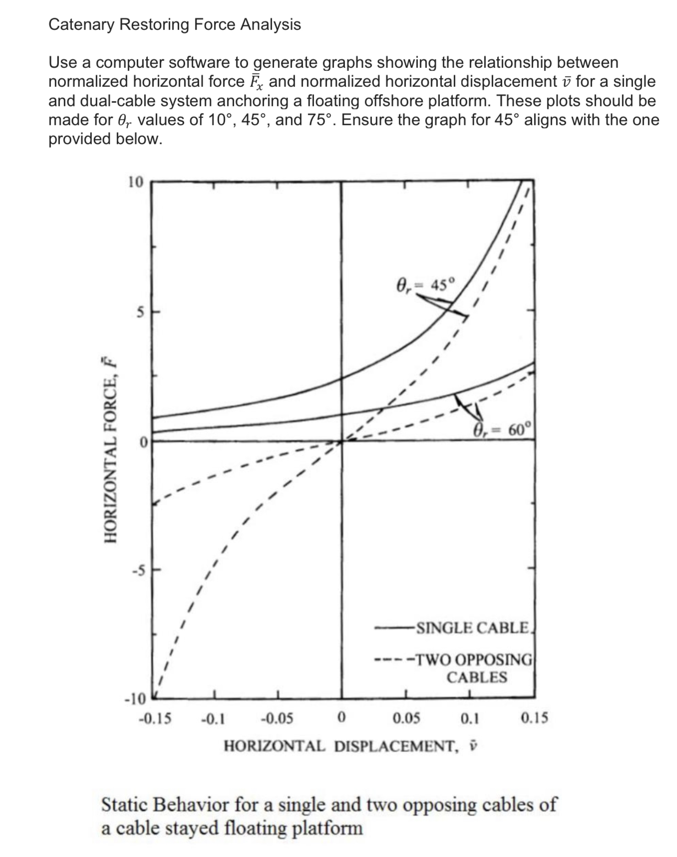 Solved Catenary Restoring Force Analysis Use a computer | Chegg.com