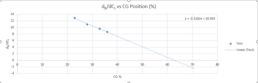 Solved dp/d vs CG Position (%) 14 y=-0.3182X + 20.043 12 10 | Chegg.com
