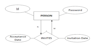 Solved Given below is the example of recursive relationship. | Chegg.com