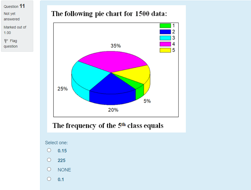 Solved Question 11 Not yet answered The following pie chart | Chegg.com