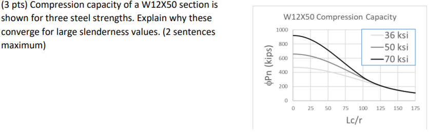 Solved W12X50 Compression Capacity (3 pts) Compression | Chegg.com