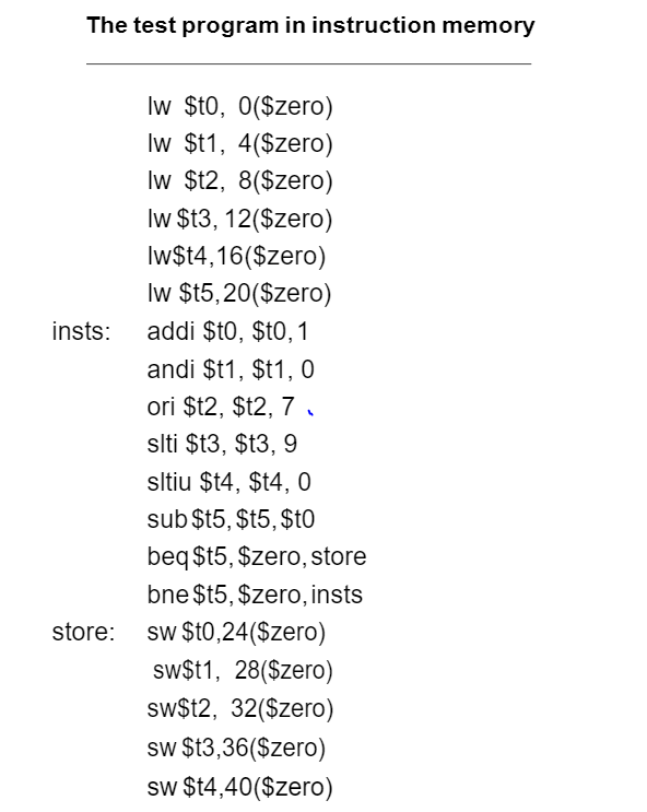 Solved The instruction memory contains the test program | Chegg.com
